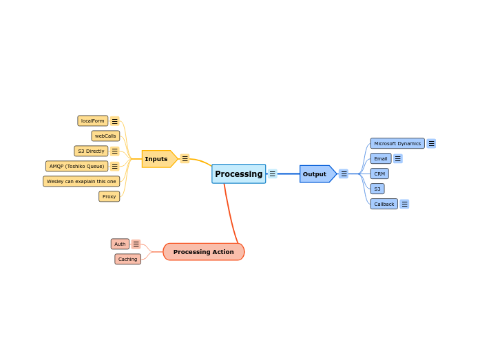 Processing - Mind Map